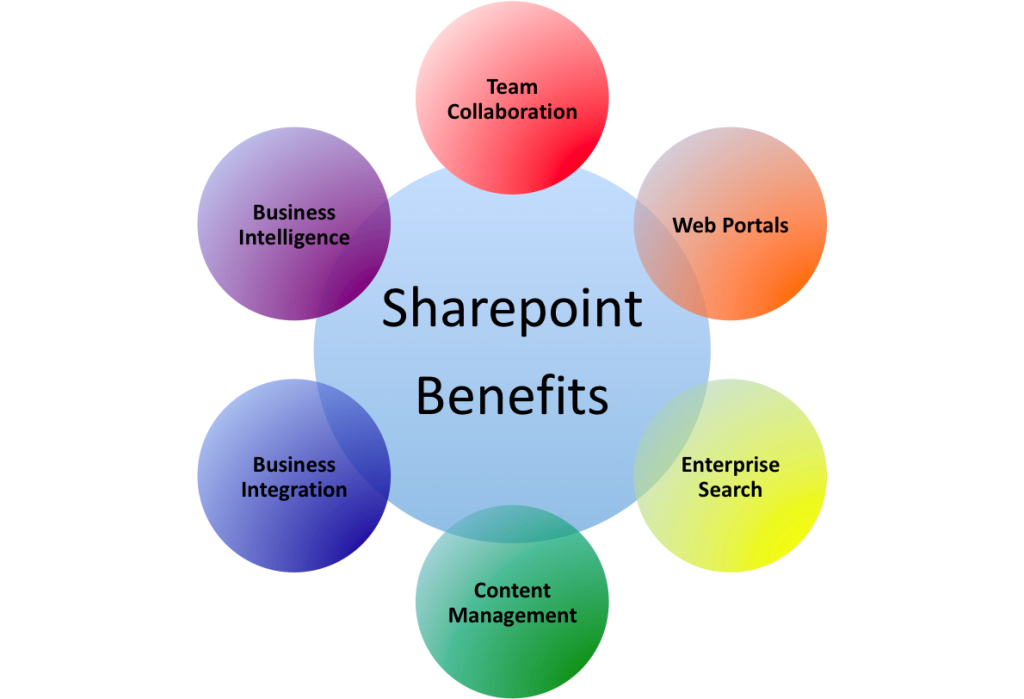 Microsoft SharePoint – ICT314 Microsoft SharePoint – ICT314
